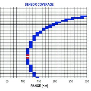 Sensor Coverage Plot For Flight Trial Download Scientific Diagram