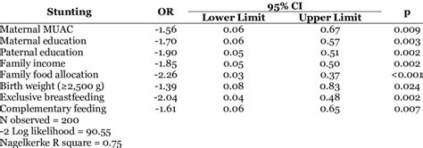Multiple Logistic Regression Analysis Download Table