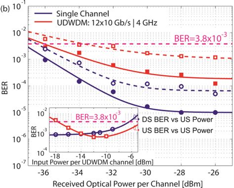 Sensitivity Of A DS B US Signals Solid Lines Filled Markers B B Download Scientific
