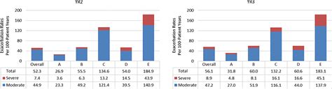 Relationship Of Copd Exacerbation Severity And Frequency Copd