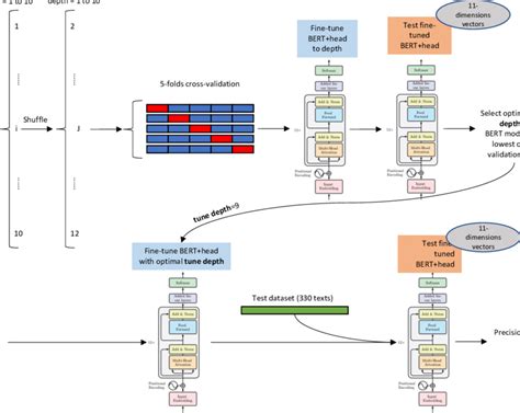 Design Of The Experiments A To Determine The Optimal Tune Depth To Download Scientific