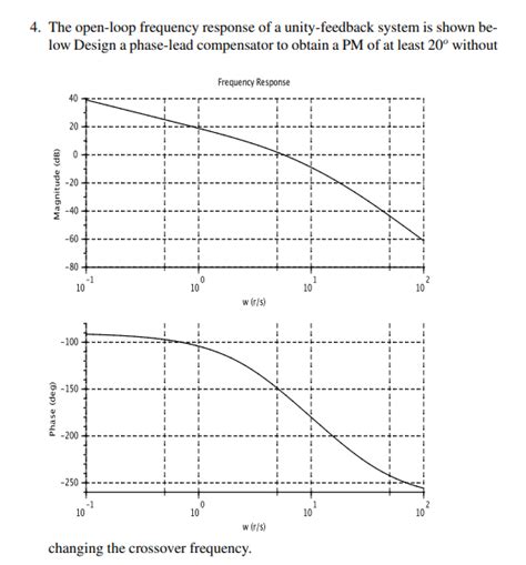 Solved The Open Loop Frequency Response Of A Chegg