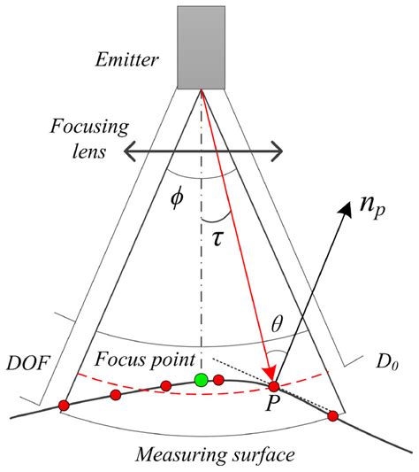 The Constraint Model Of 3d Laser Line Scanning Download Scientific