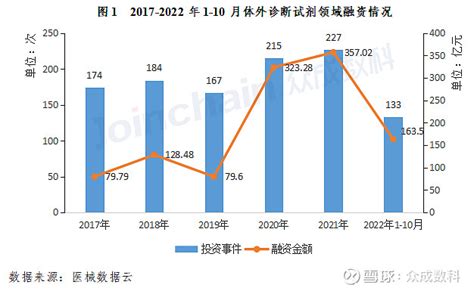 投融资｜2022年1 10月体外诊断试剂投融资分析报告 数据说明数据来源：医械数据云。数据维度：国内医疗器械研发生产企业投融资数据，包括：融资
