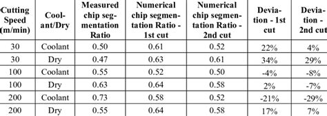 Results Of The Chip Segmentation Ratio For The Measured And Predicted