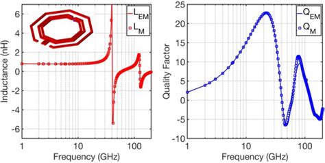 Performance Comparison Between The Model And Em Simulation For The Download Scientific Diagram