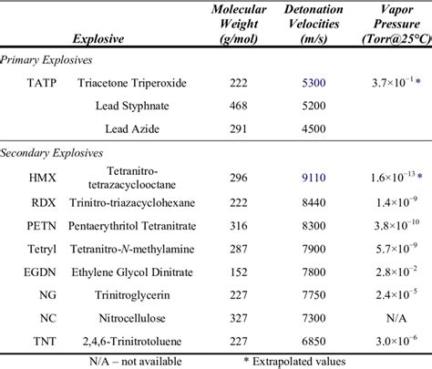 Examples Of Primary And Secondary Explosives 27 30 Download Table