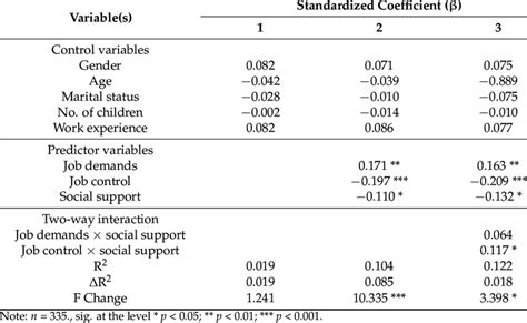 The Results Of Hierarchical Linear Regression Model In Predicting