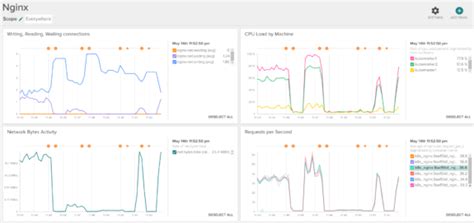 How To Monitor Nginx On Kubernetes With Metrics Sysdig