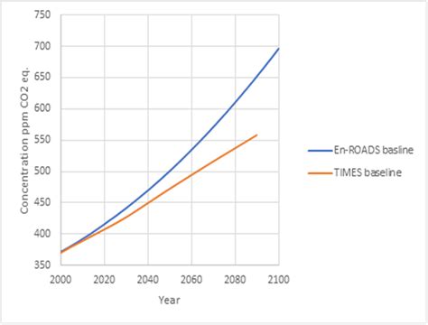 multi model approach of global energy model validation times and en