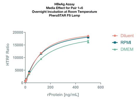 Development Of An Htrf® Assay For The Detection Of Hepatitis B Antigen