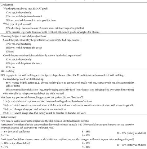Functional Assessment Of Multiple Sclerosis Questionnaire Semantic