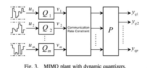 figure 1 from dynamic quantizer design for mimo systems based on