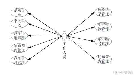 计算机毕业设计ssmjava汽车年审管理系统fc13o9（附源码）新手必备交通运输自动化年审系统架构图 Csdn博客