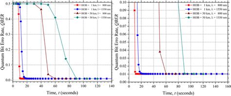 The Qber Post Detonation Time Series For An Uplink Configuration Download Scientific Diagram