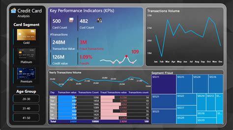 Rajan Rainwal On Linkedin Powerbi Dataanalysis Creditcardtransactions Frauddetection