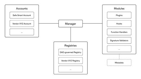 Introducing Safe Core Protocol Solving Complex Security Issues Safe