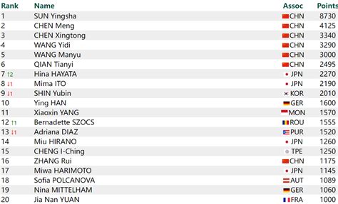 国际乒联官宣最新排名：早田希娜、法尔克均有回升，国乒3项第一 知乎