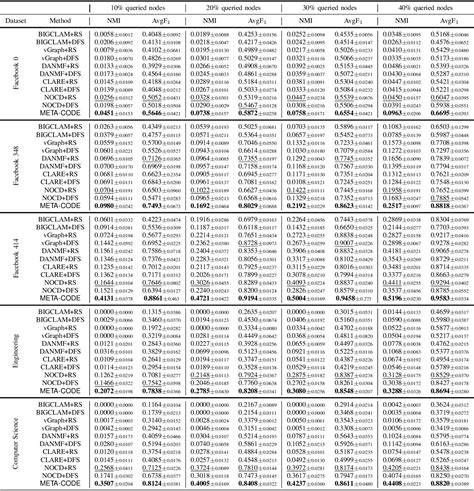 Table III From Graph Neural Network Aided Exploratory Learning For Community Detection With