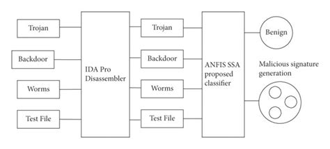 [retracted] Analysis Of Malware Detection And Signature Generation Using A Novel Hybrid Approach
