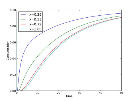 Transient Diffusion Partial Differential Equations