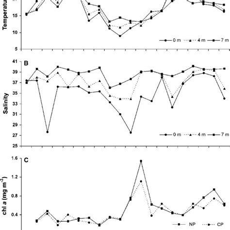 Seasonal Variations In A Temperature And B Salinity At Depths Of 0 Download Scientific