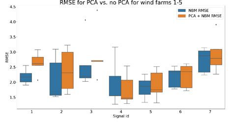 Figure 1 From Overview Of Normal Behavior Modeling Approaches For Scada Based Wind Turbine