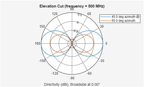 Phasedshortdipoleantennaelementpatternelevation Plot Short Dipole Antenna Element