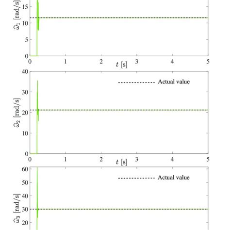 Online Algebraic Estimation Of The Three Natural Frequencies For The 3 Download Scientific