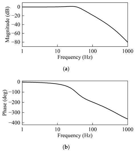 Modeling And Fault Simulation Of A New Double Redundancy Electro