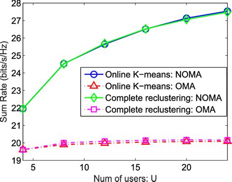Figure 1 From Unsupervised Machine Learning Based User Clustering In Millimeter Wave Noma