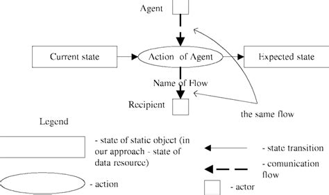 Communication Action And State Transition Dependency Download Scientific Diagram