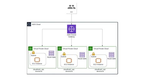 Setting Up Aws Elastic Ip A Comprehensive Guide By Lloyd Theophilus Osabutey Anikon Medium