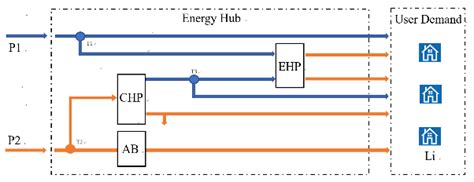 The Structure Of Energy Hub Download Scientific Diagram