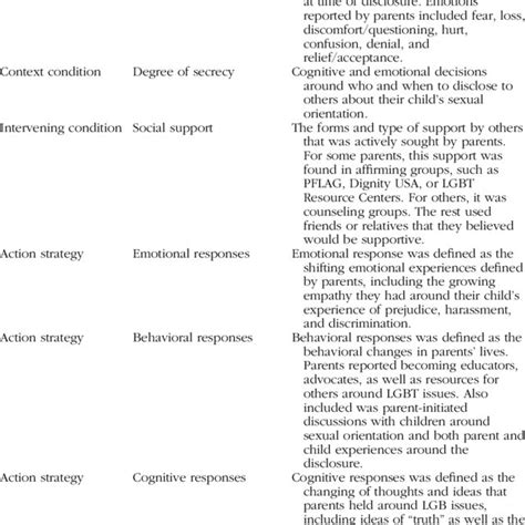 Summary Of Emergent Themes Download Table