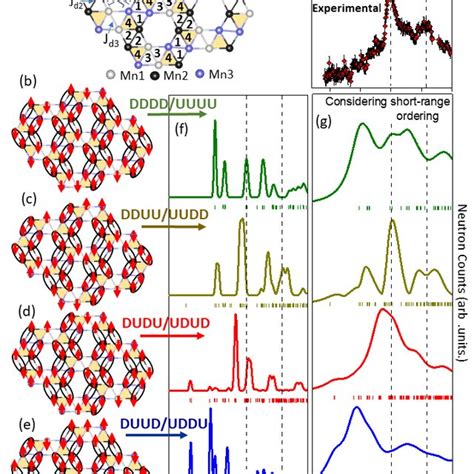 Geometrically Frustrated 2d Magnetic Lattices A Triangular B C Download Scientific Diagram