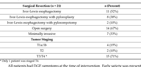 Table 2 From Endoscopic Intrapyloric Botulinum Toxin Injection With Pyloric Balloon Dilation For