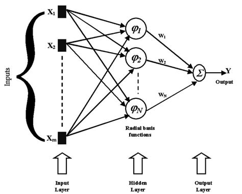 Architecture Of Radial Basis Function Neural Network Download Scientific Diagram