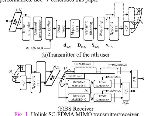 Figure 1 From Iterative Mmse Detection And Interference Cancellation For Uplink Sc Fdma Mimo