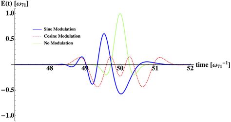 The Shape Of Single Pulse Modulated In The Frequency Domain Blue Solid