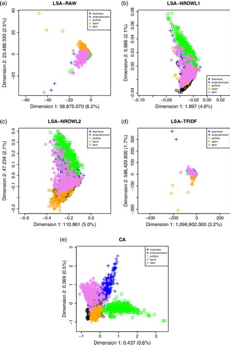 The First Two Dimensions For Each Document Of Bbcnews Dataset By A