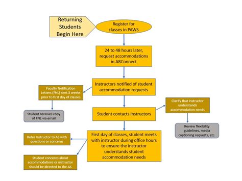 Academic Accommodations Request Process Accessibility Resource Center