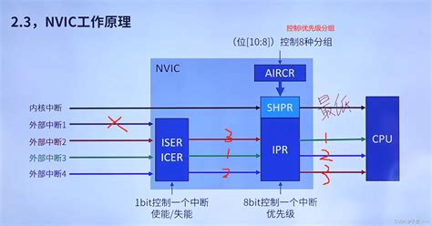 stm32 exit中断 外设中断，nvic寄存器 stm32 hal exti 寄存器操作 csdn博客