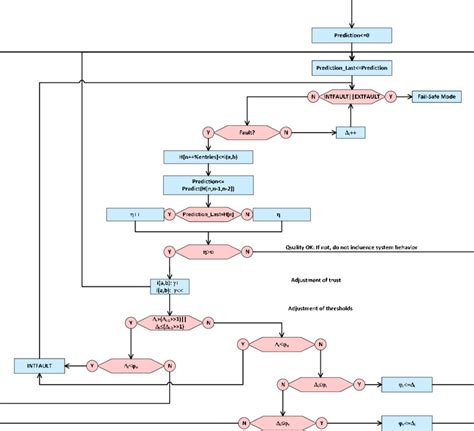 Calculation Of Trust And Prediction Download Scientific Diagram