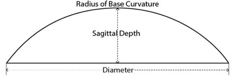 Base Curve Flashcards Quizlet