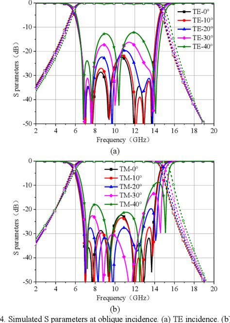 Figure 4 From A Wide Bandpass Fss With High Selectivity And Low Insertion Loss Semantic Scholar