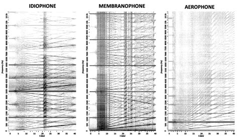 Spectrogram Comparison Of Three Instrument Types Idiophone Left