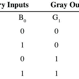 PDF Implementation Of Binary To Gray Code Converters In Quantum Dot