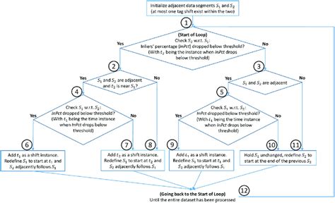 Tag Shift Detection Algorithm Each Branch Is Marked By A Circled Download Scientific Diagram