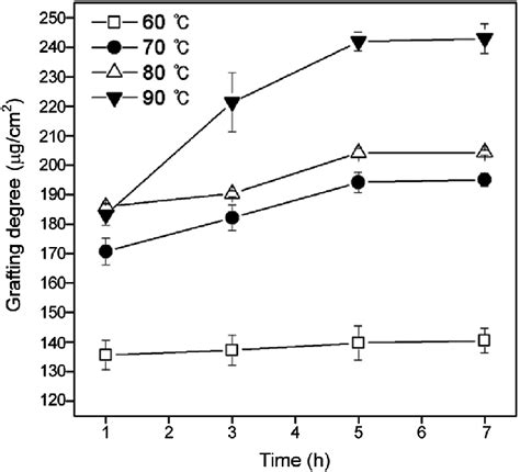 Effect Of Reaction Time And Temperature On The Grafting Degree Of Download Scientific Diagram
